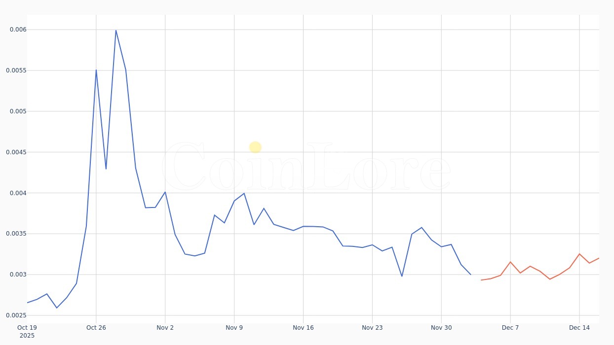 Torum short-term price prediction