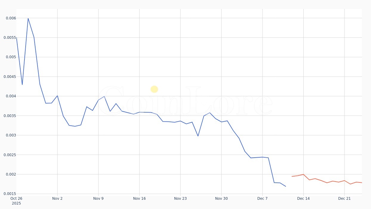 Torum short-term price prediction