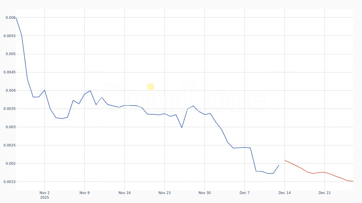 Torum kurzfristige Kurs prognose