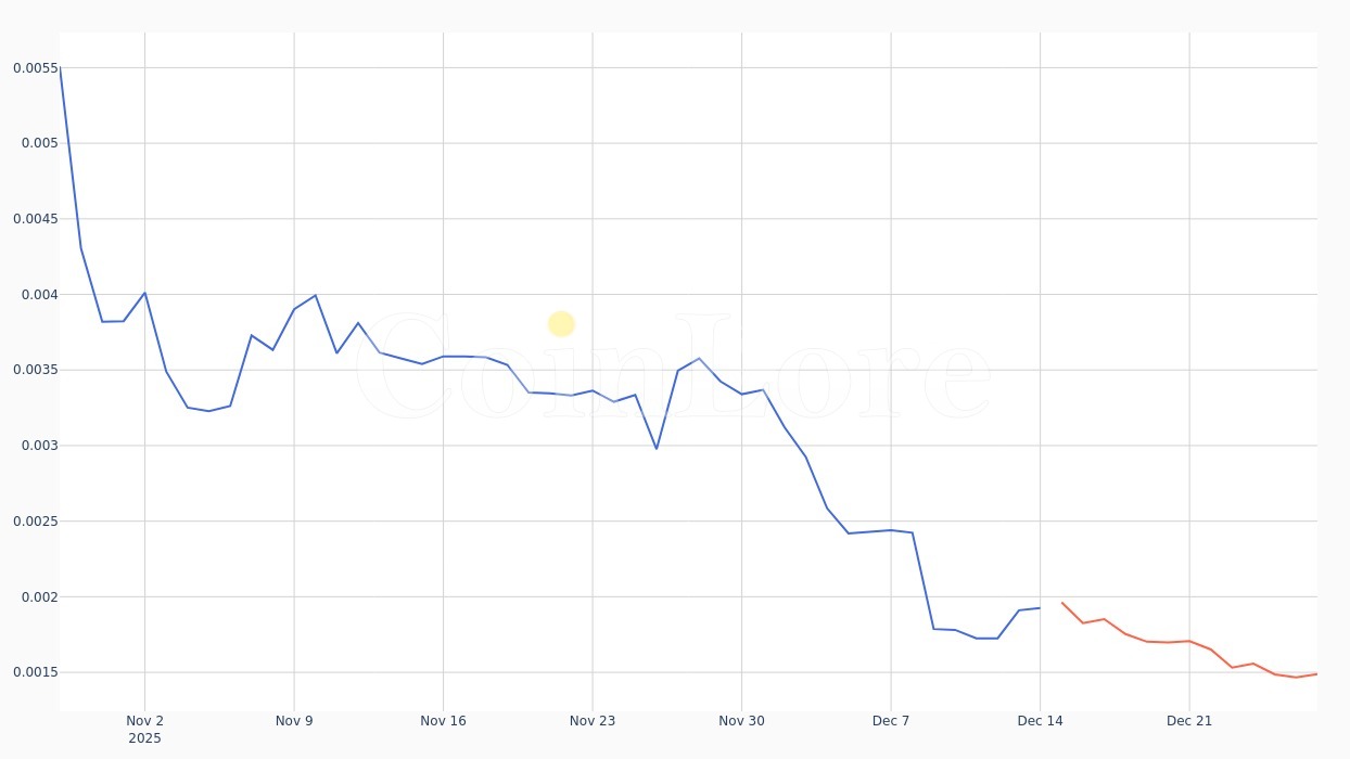 Torum short-term price prediction