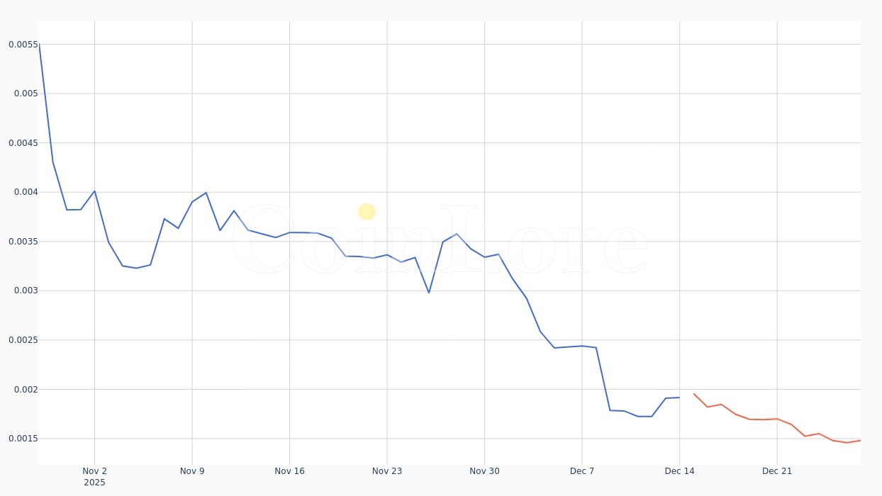 Torum краткосрочный прогноз курса