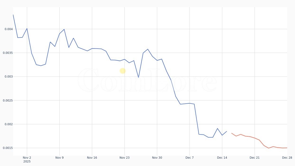 Predicción del precio a corto plazo de Torum