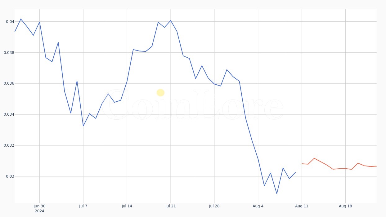 Torum краткосрочный прогноз курса