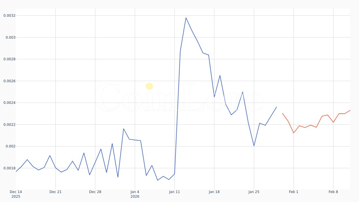 Predicción del precio a corto plazo de Torum