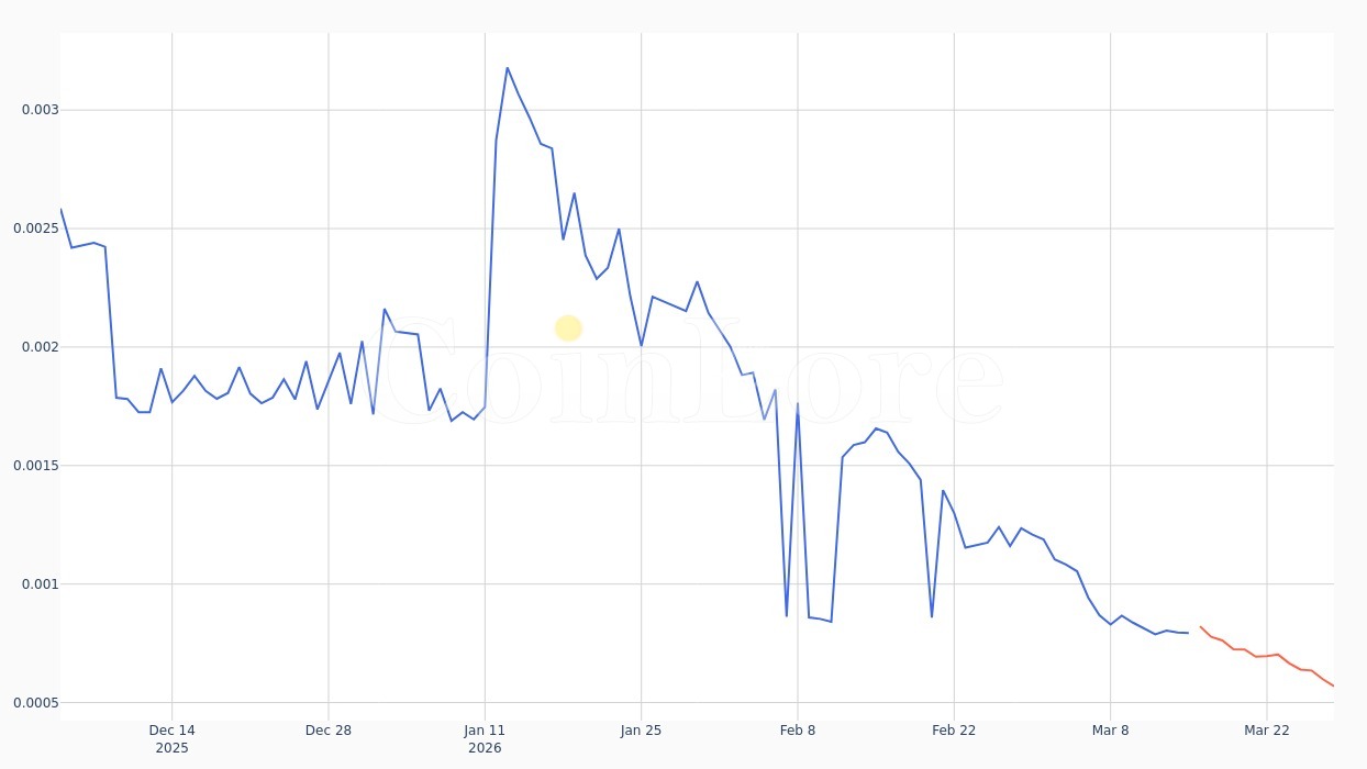 Predicción del precio a corto plazo de Torum