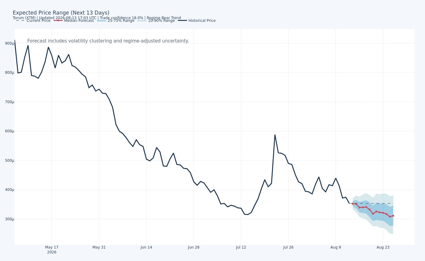 Torum price forecast next 13 days with confidence range and prediction bands