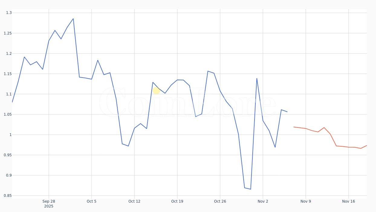 TosDis short-term price prediction