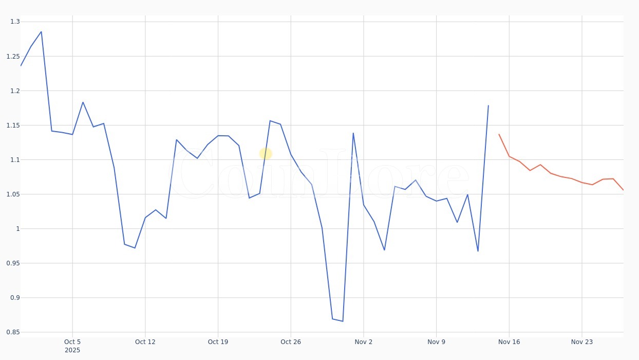 TosDis short-term price prediction