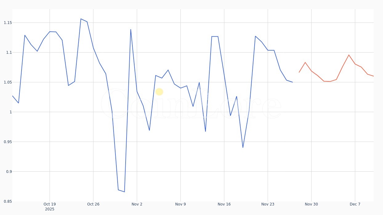 TosDis short-term price prediction