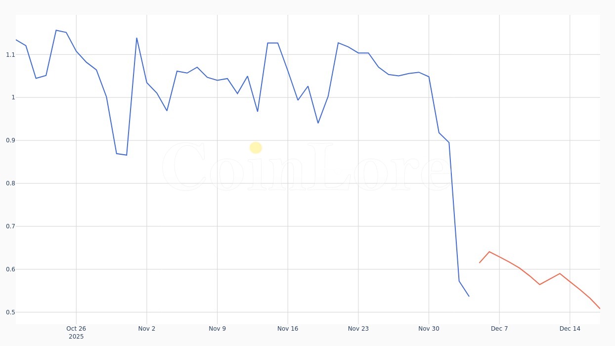 TosDis short-term price prediction