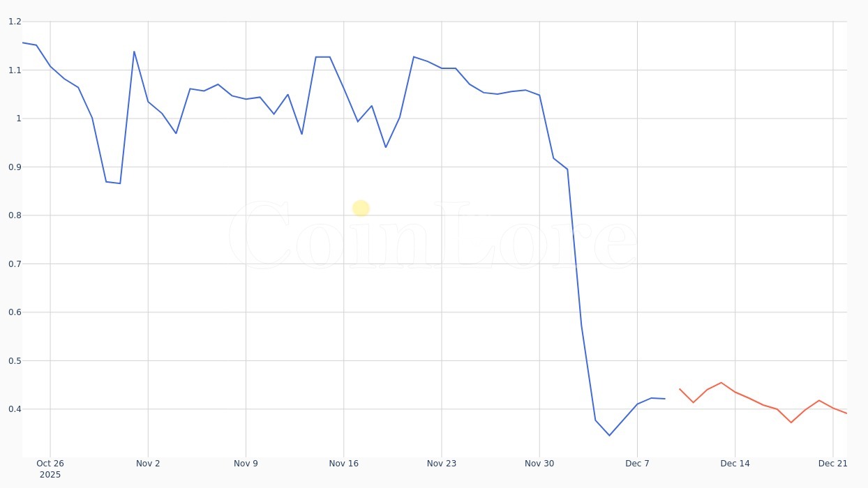 TosDis short-term price prediction