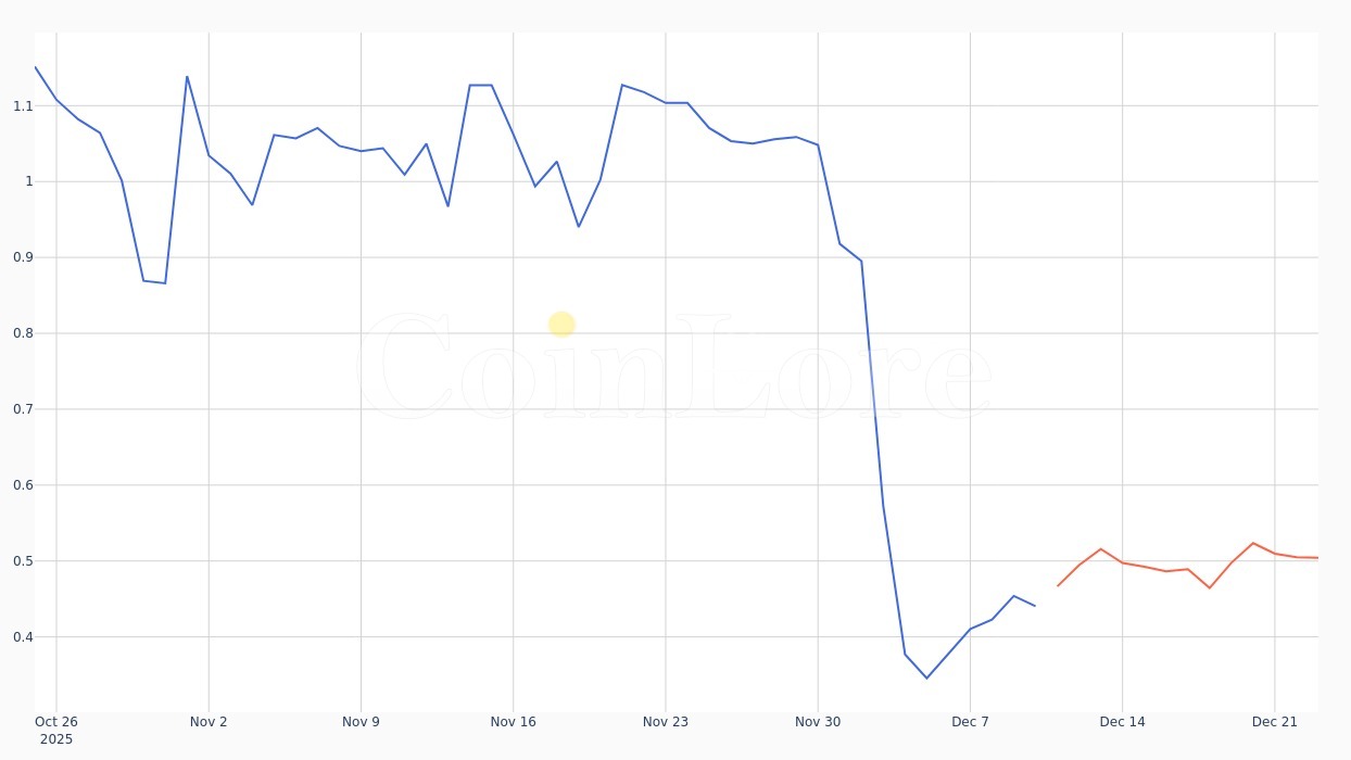 TosDis short-term price prediction