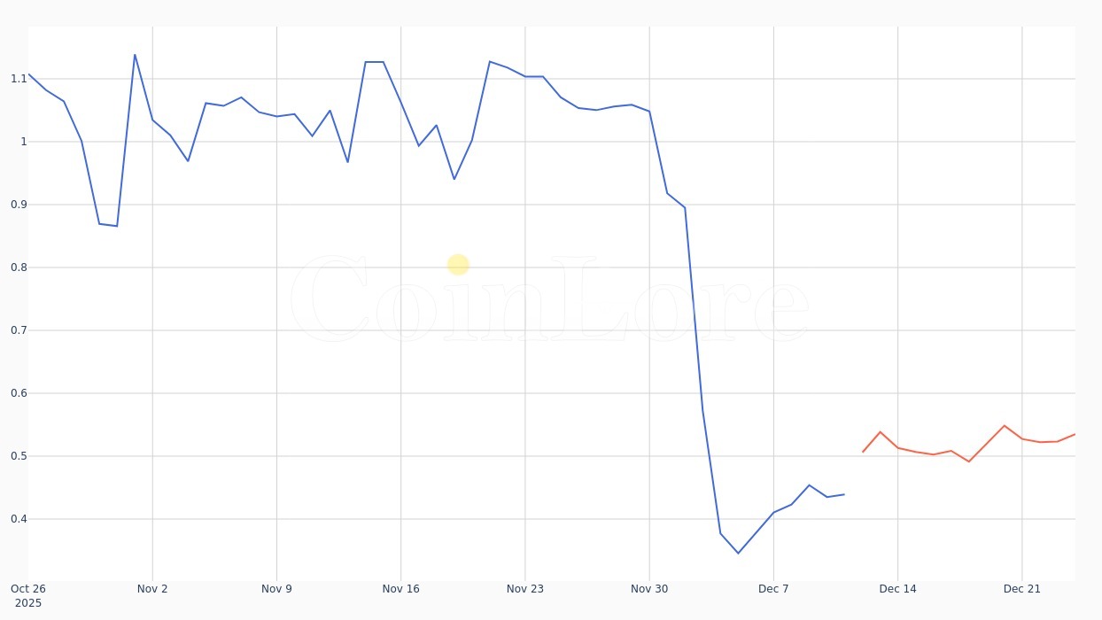 TosDis short-term price prediction