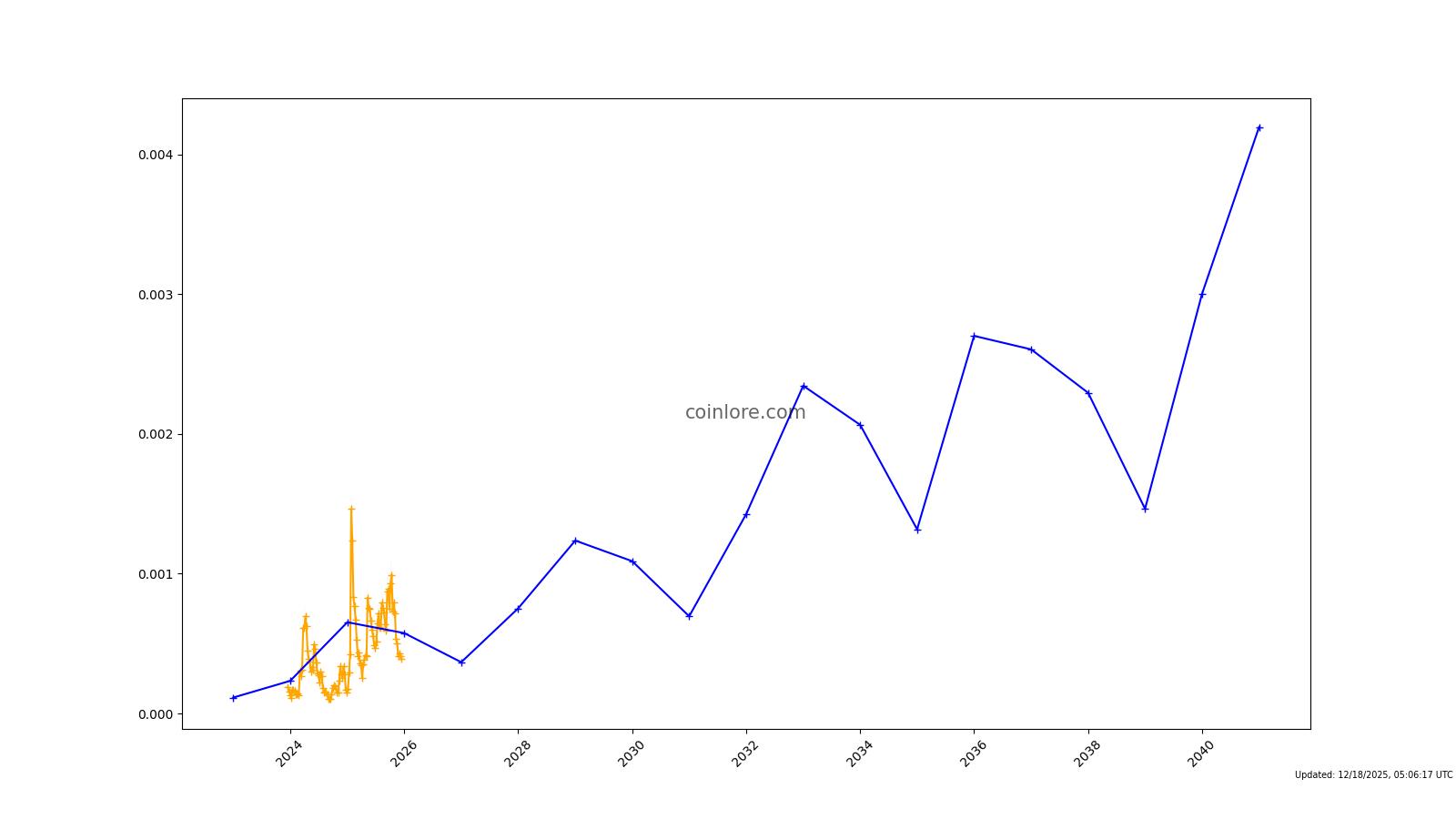 Toshi долгосрочные прогноз курса