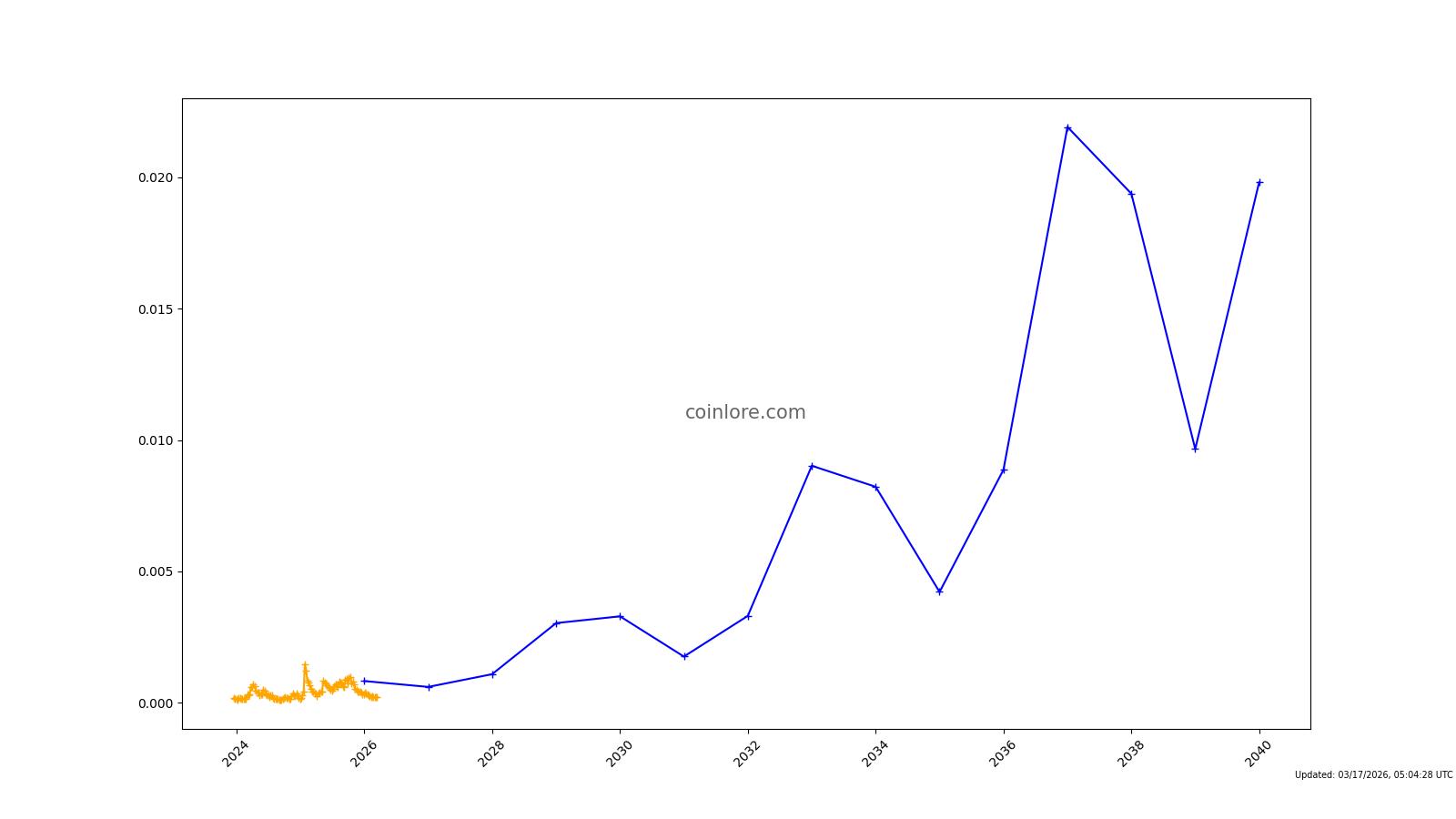Predicción del precio de Toshi a largo plazo