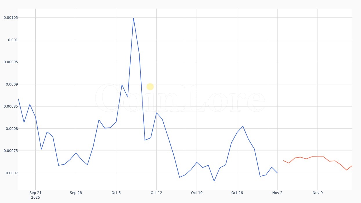 Toshi kurzfristige Kurs prognose