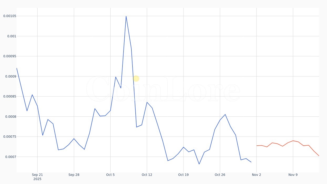 Predicción del precio a corto plazo de Toshi