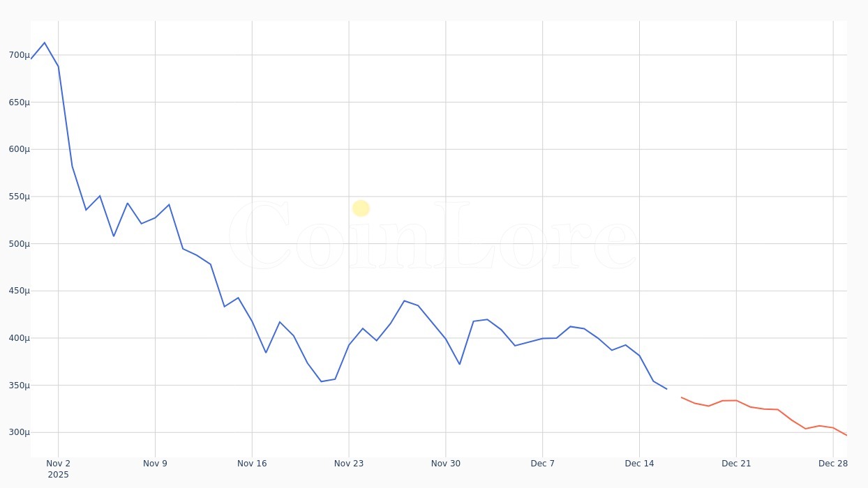 Predicción del precio a corto plazo de Toshi