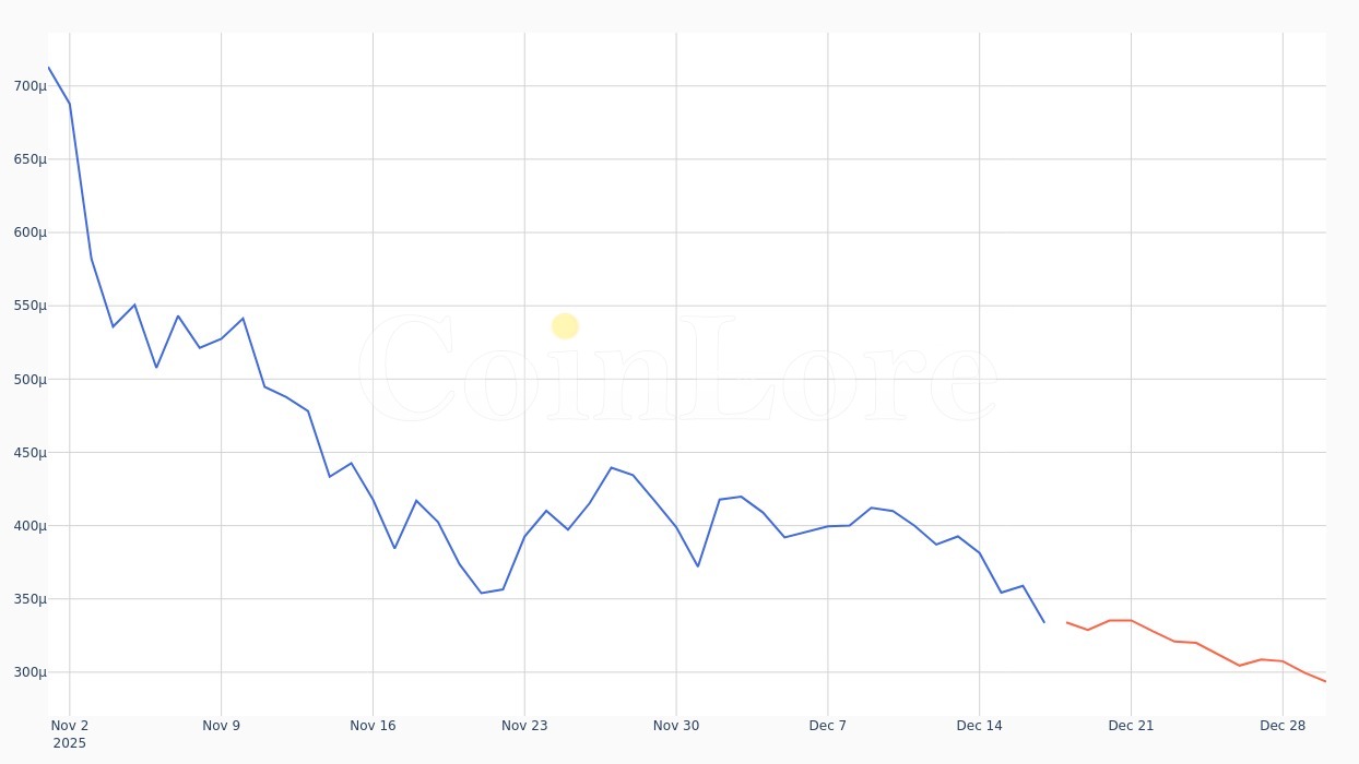 Toshi краткосрочный прогноз курса