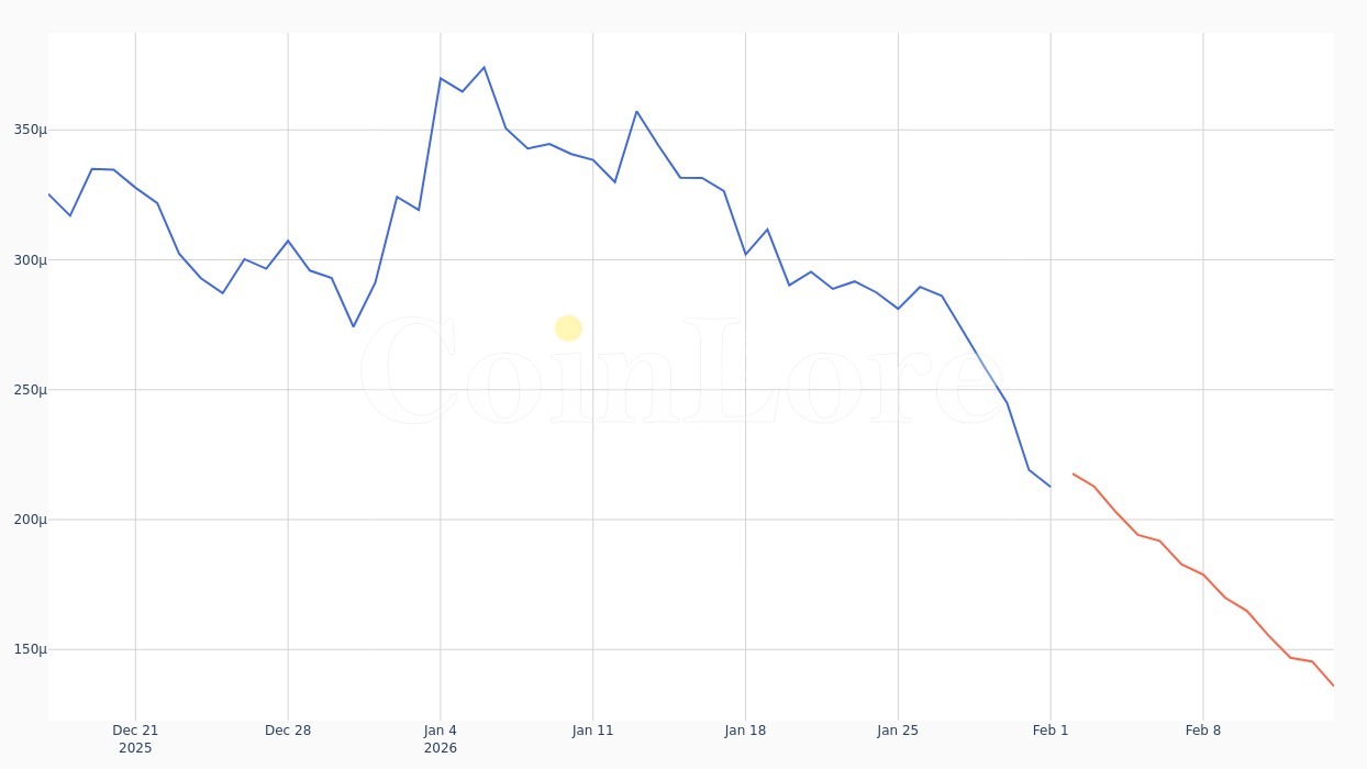 Toshi kısa vadeli fiyat tahmini