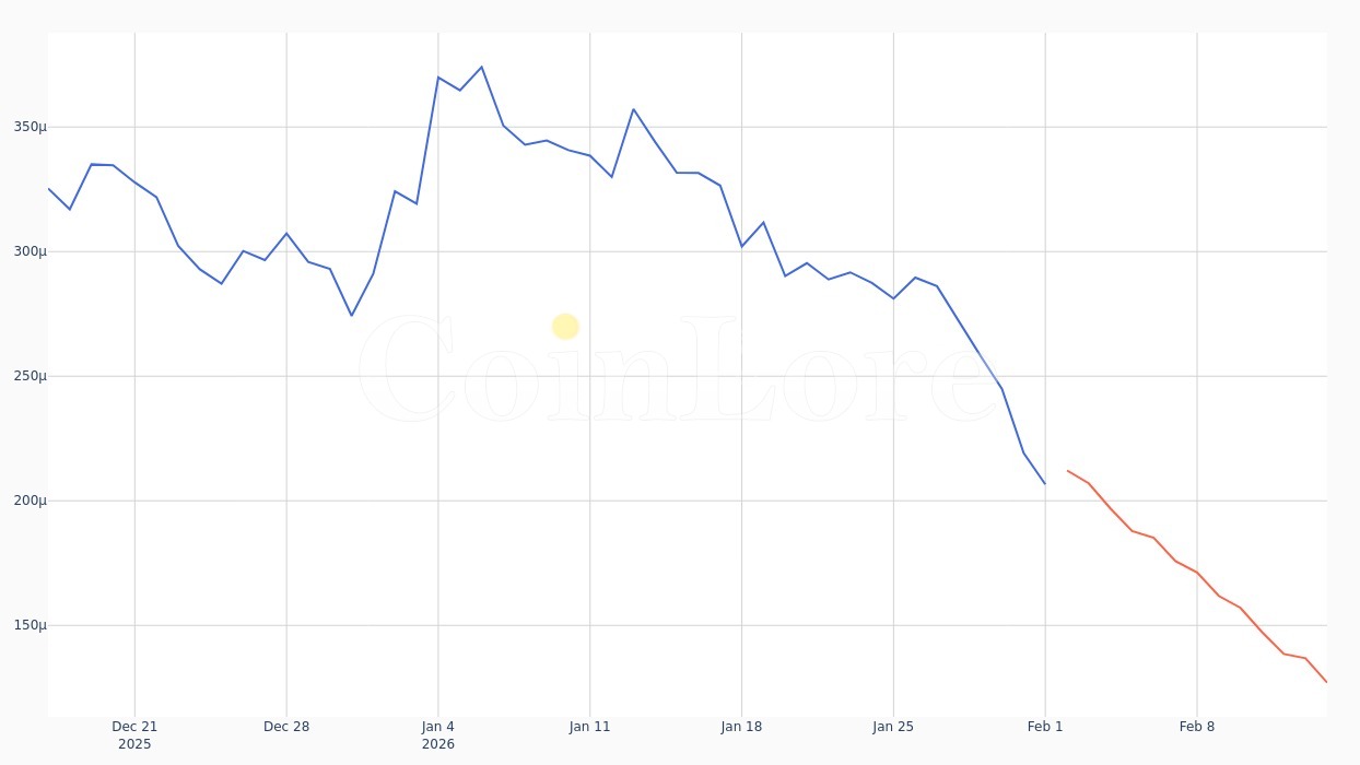 Toshi краткосрочный прогноз курса