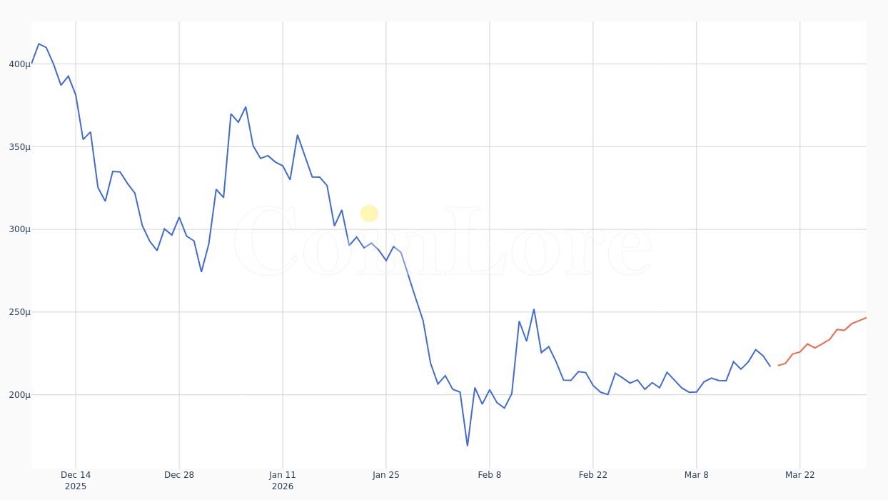 Toshi kısa vadeli fiyat tahmini