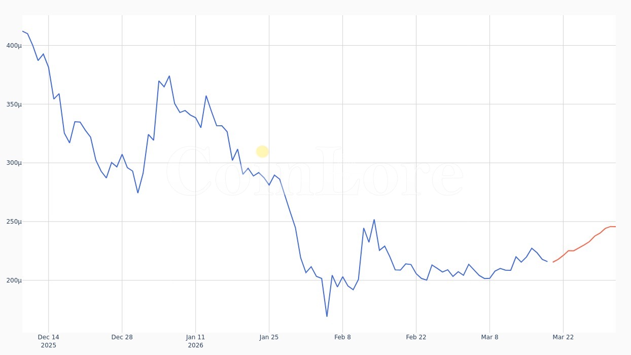 Toshi краткосрочный прогноз курса