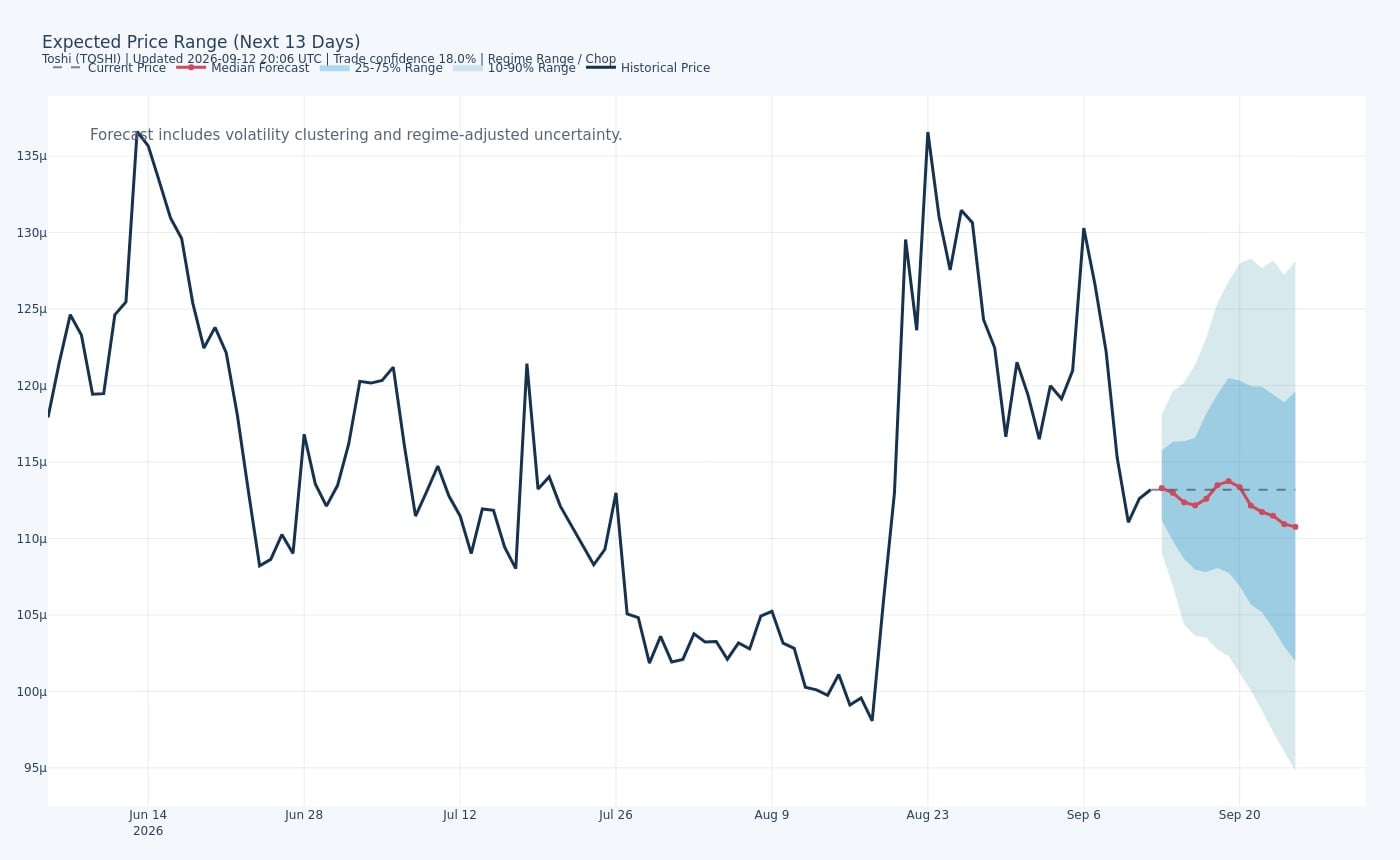 Toshi price forecast next 13 days with confidence range and prediction bands