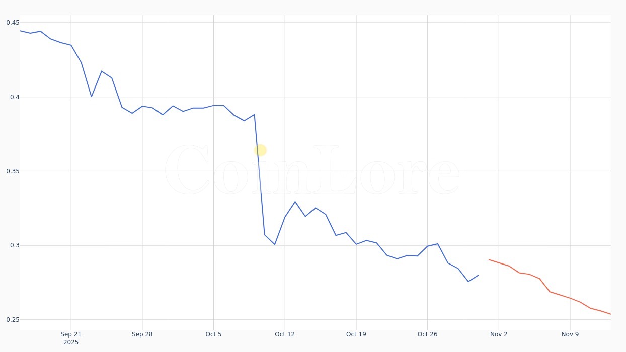 Tottenham Hotspur FC Fan Token kurzfristige Kurs prognose