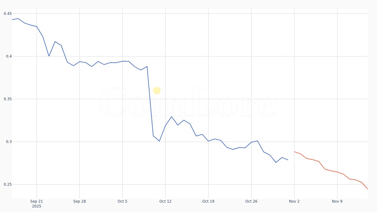 Tottenham Hotspur FC Fan Token краткосрочный прогноз курса