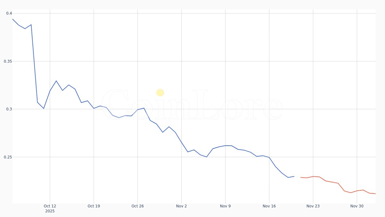 Tottenham Hotspur FC Fan Token short-term price prediction