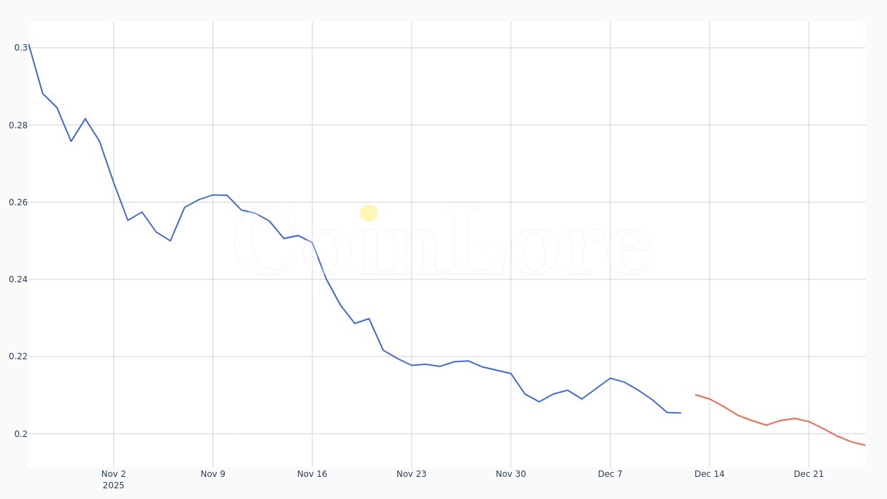 Tottenham Hotspur FC Fan Token short-term price prediction