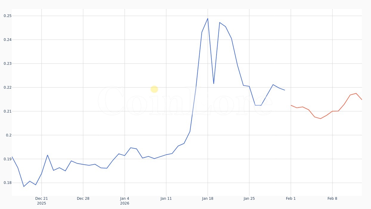 Tottenham Hotspur FC Fan Token краткосрочный прогноз курса