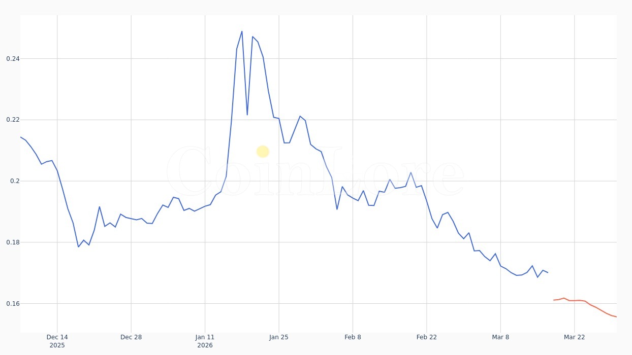 Tottenham Hotspur FC Fan Token краткосрочный прогноз курса