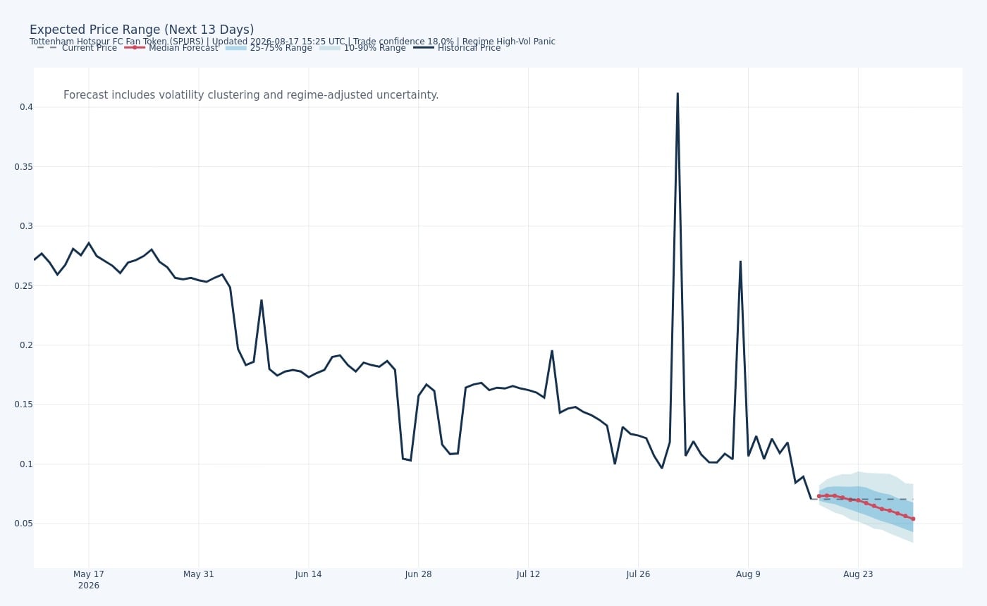 Tottenham Hotspur FC Fan Token price forecast next 13 days with confidence range and prediction bands