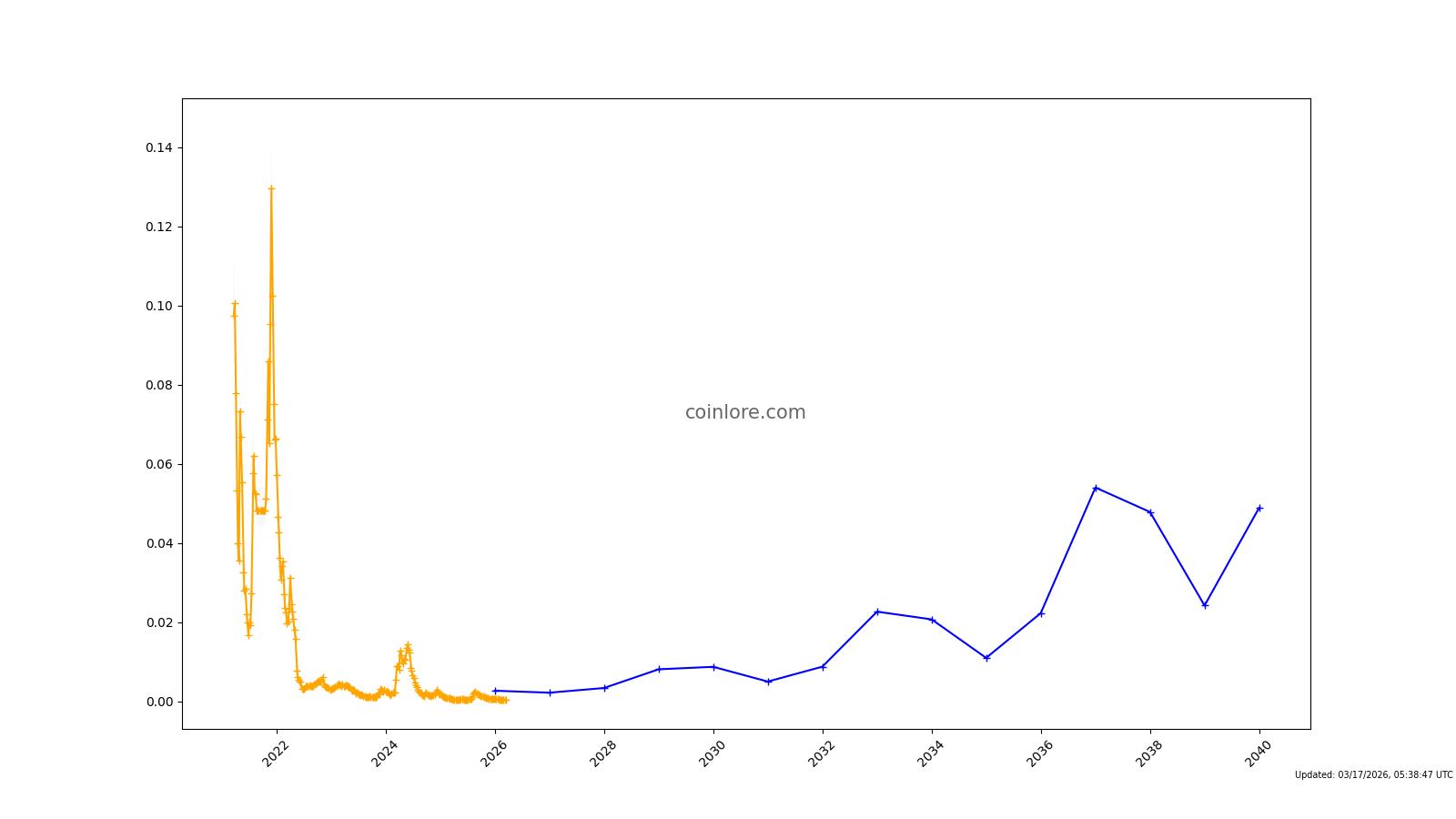 Tower долгосрочные прогноз курса