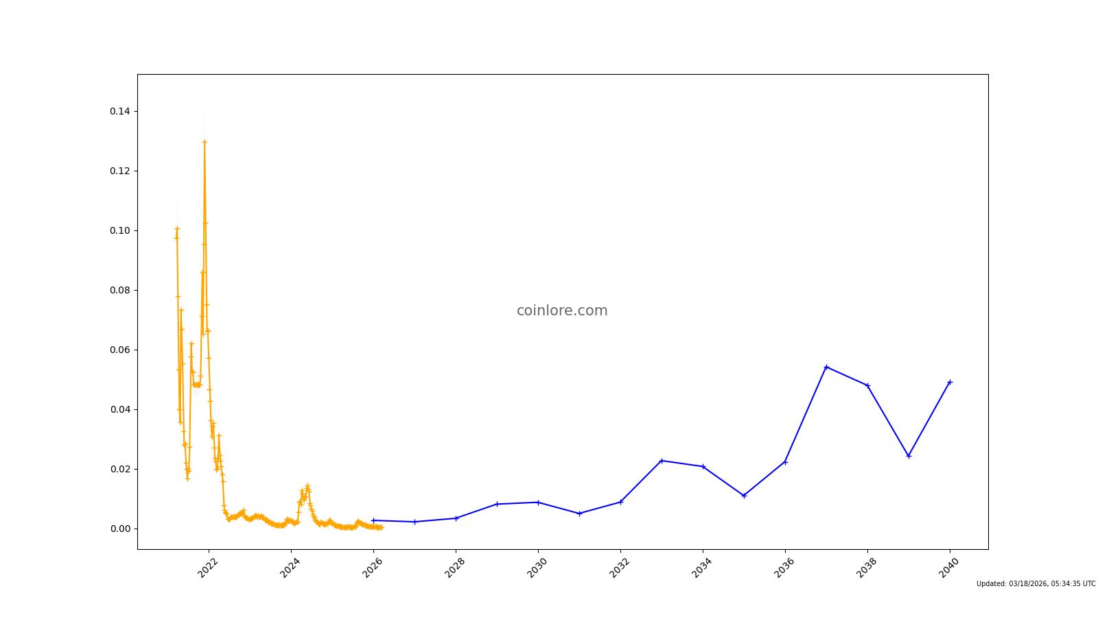 Predicción del precio de Tower a largo plazo