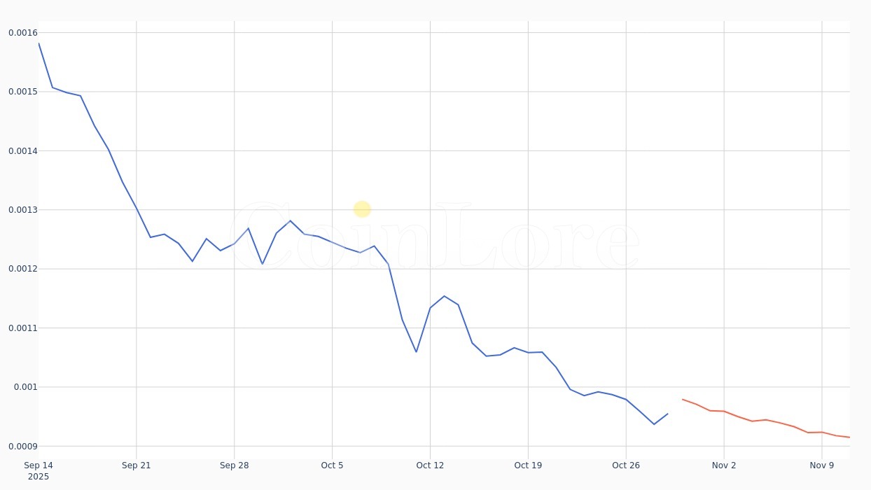 Tower short-term price prediction