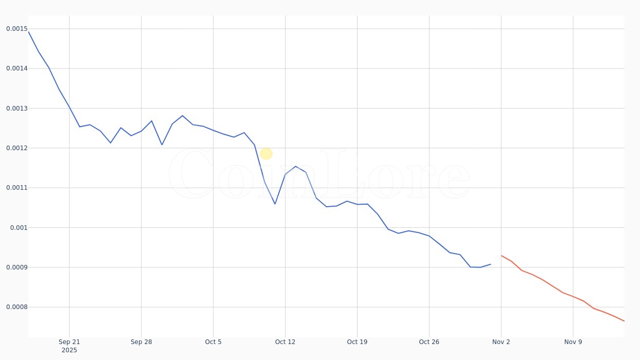 Tower kurzfristige Kurs prognose