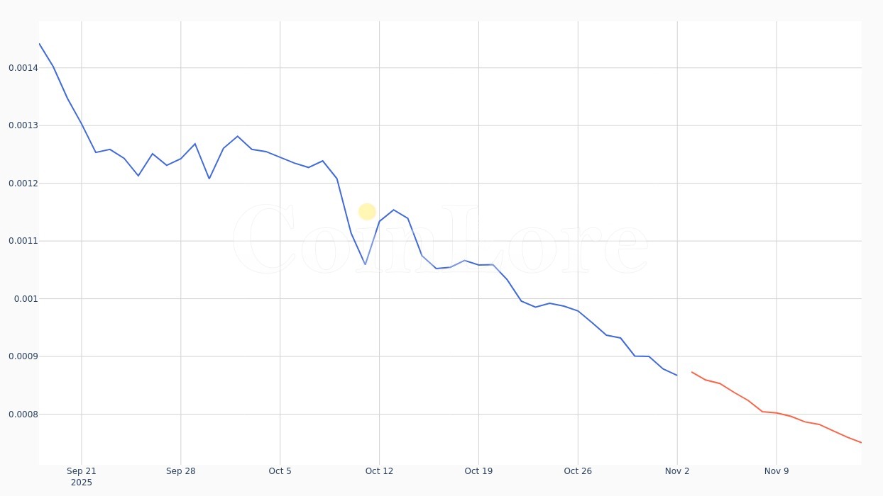 Tower краткосрочный прогноз курса