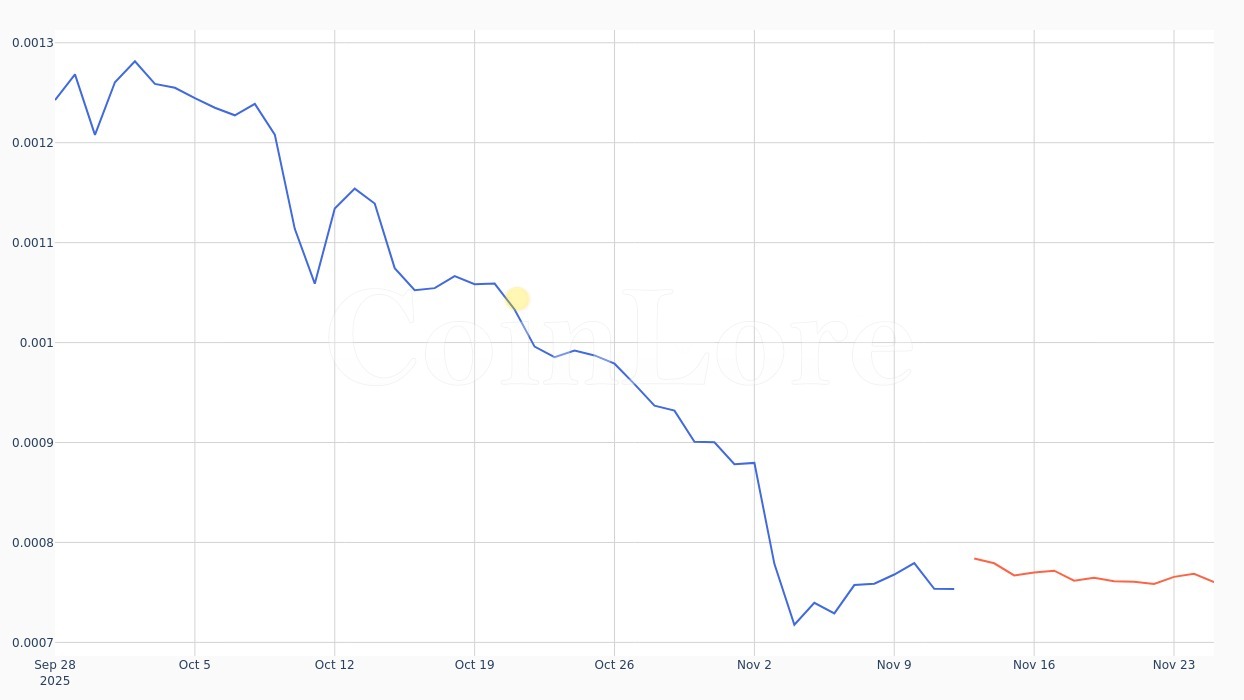 Tower short-term price prediction
