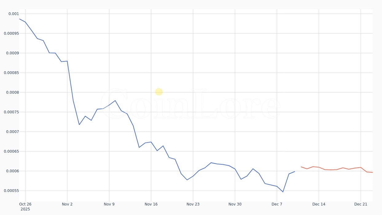 Tower short-term price prediction