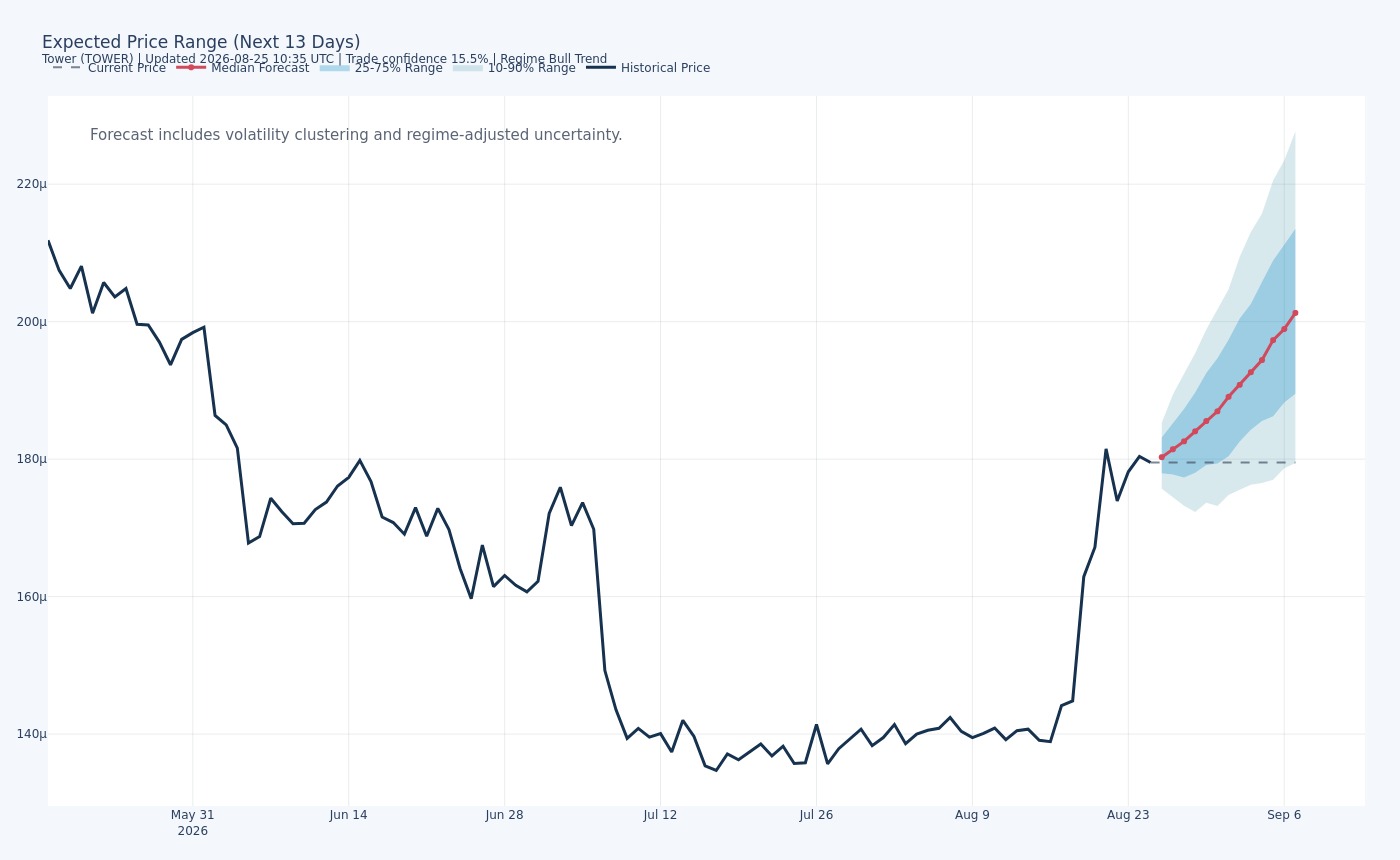 Tower price forecast next 13 days with confidence range and prediction bands