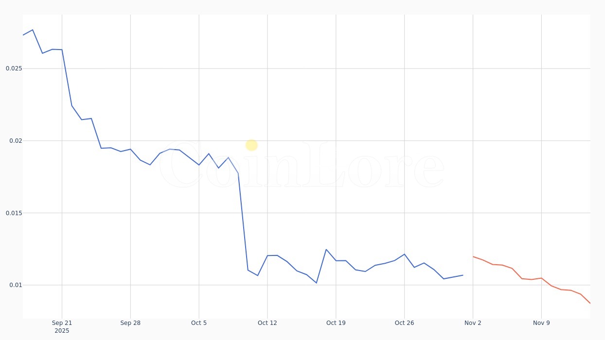 Towns short-term price prediction