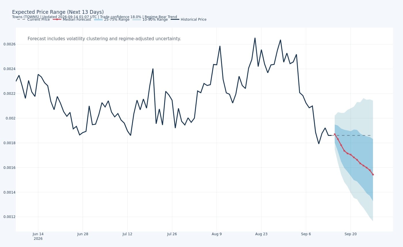 Towns price forecast next 13 days with confidence range and prediction bands
