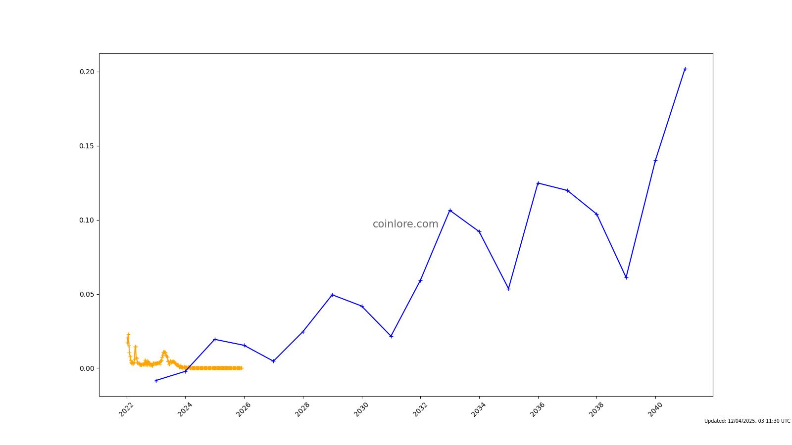 Tr3zor price prediction long-term