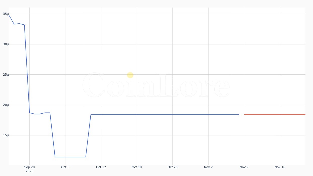Tr3zor short-term price prediction
