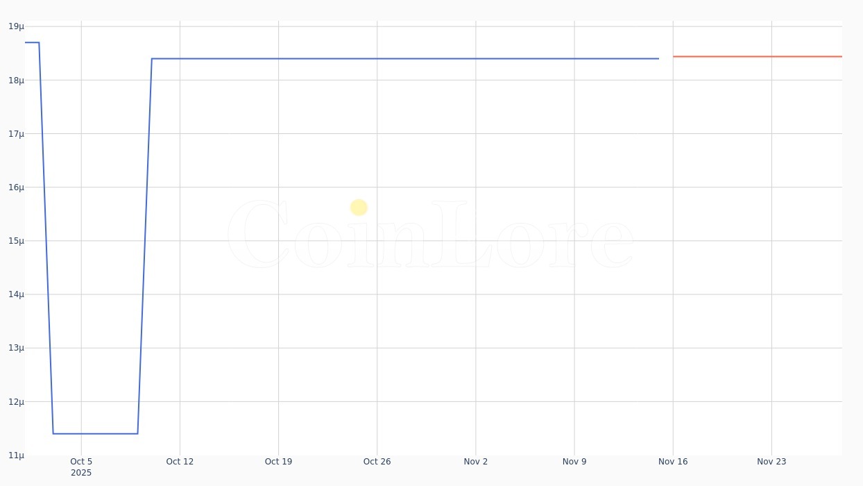 Tr3zor short-term price prediction