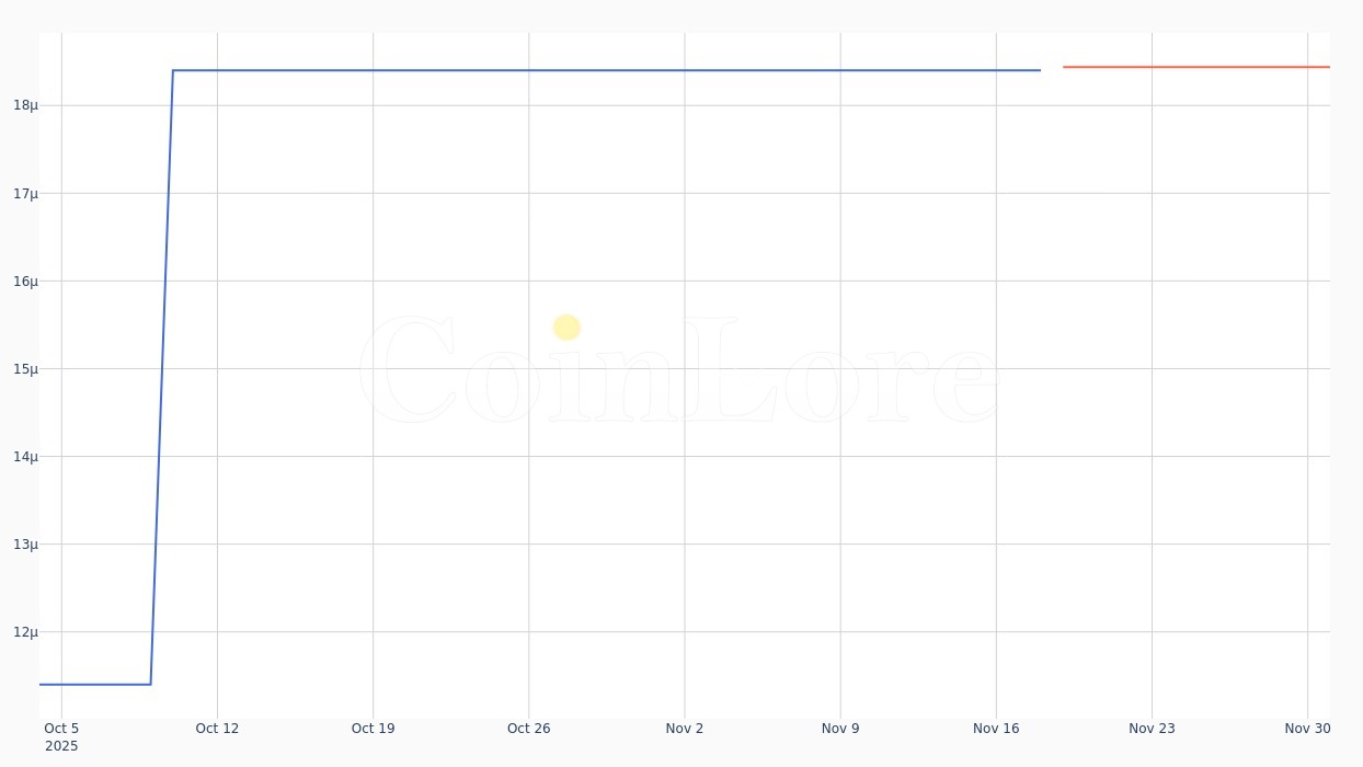 Tr3zor short-term price prediction