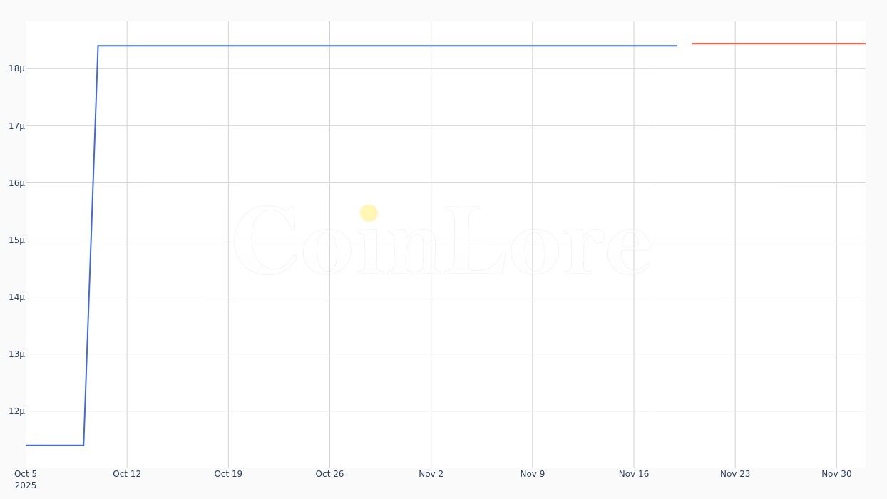 Tr3zor short-term price prediction